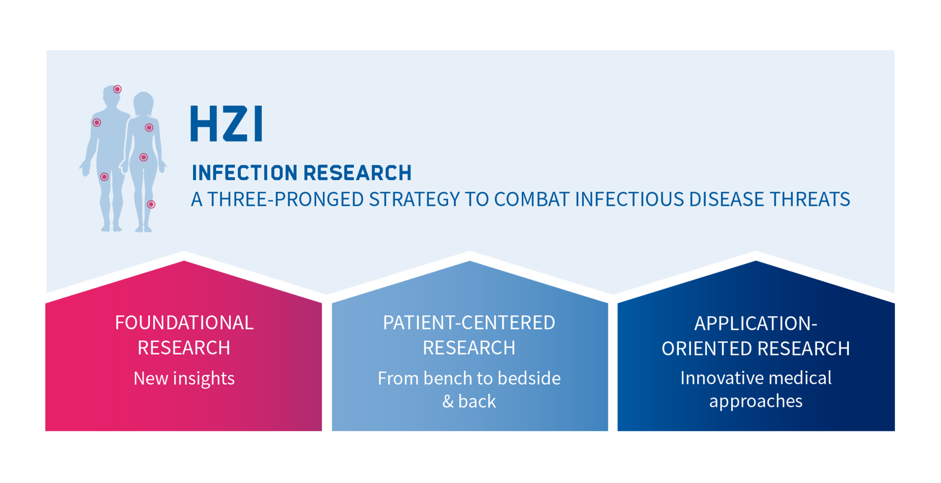 HZI | Our research